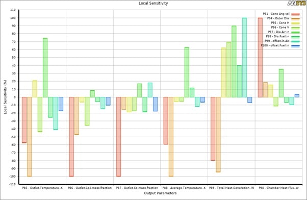 DOE (Design Of Experiment), Response Surface Method (RSM), Optimization ...