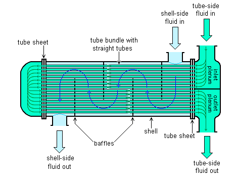 Shell and Tube Heat Exchanger Numerical Study, Industrial Application ...